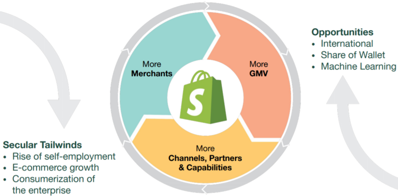 should-you-buy-shopify-stock-before-a-second-covid-19-wave-prosperus