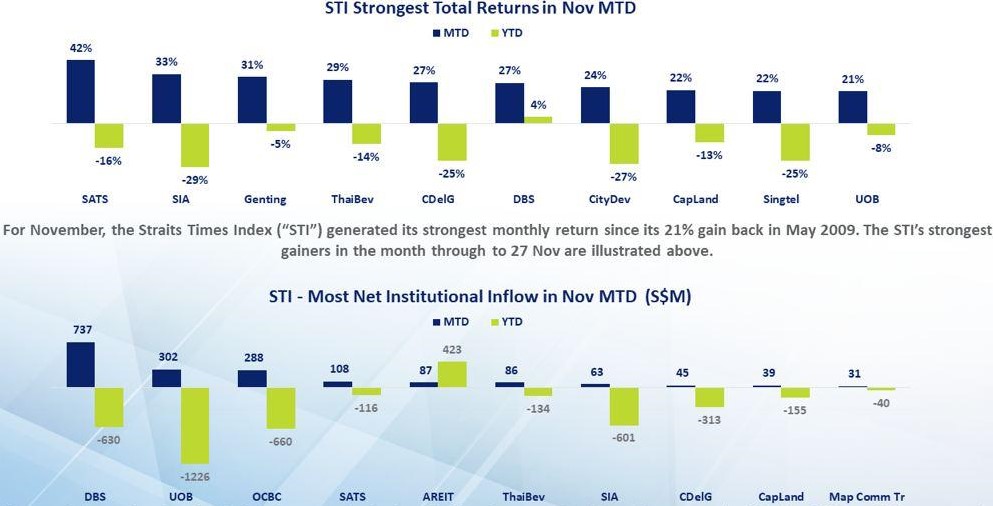 Chart of the Week: DBS Leads Singapore Bank Stocks Higher - ProsperUs