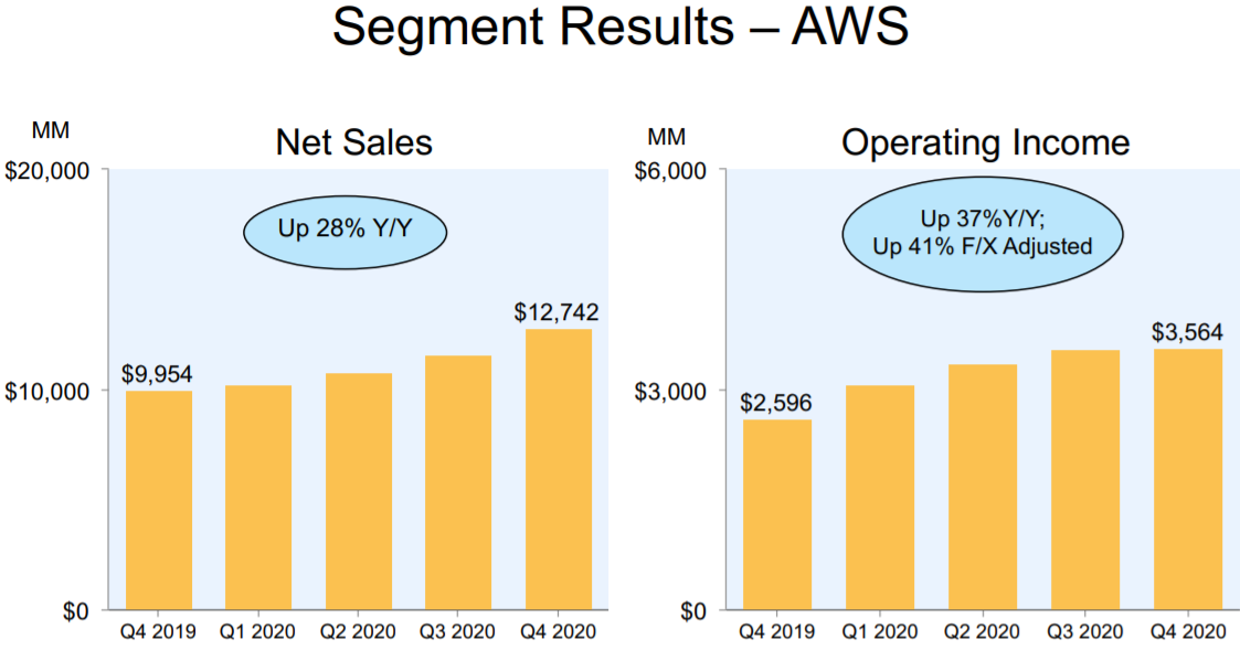 3 Big Numbers From Amazon’s Latest Earnings - ProsperUs