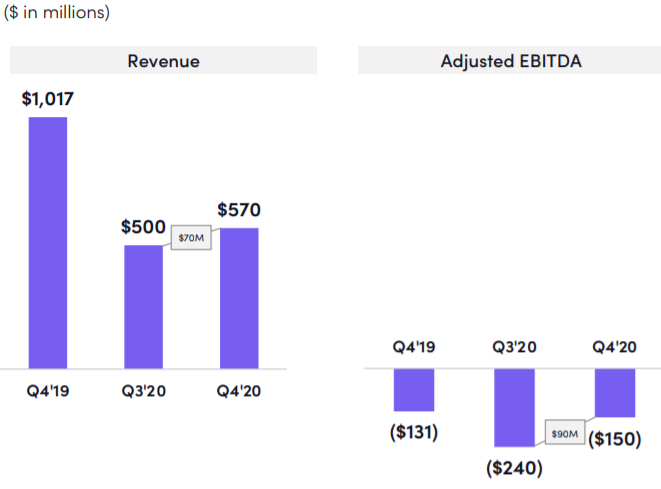 Chart of the Week: Lyft Shows Why Ridesharing is Bad Business - ProsperUs