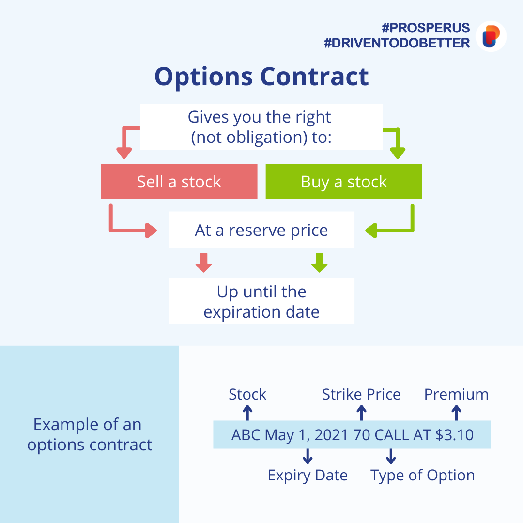 Get Started with Options - ProsperUs