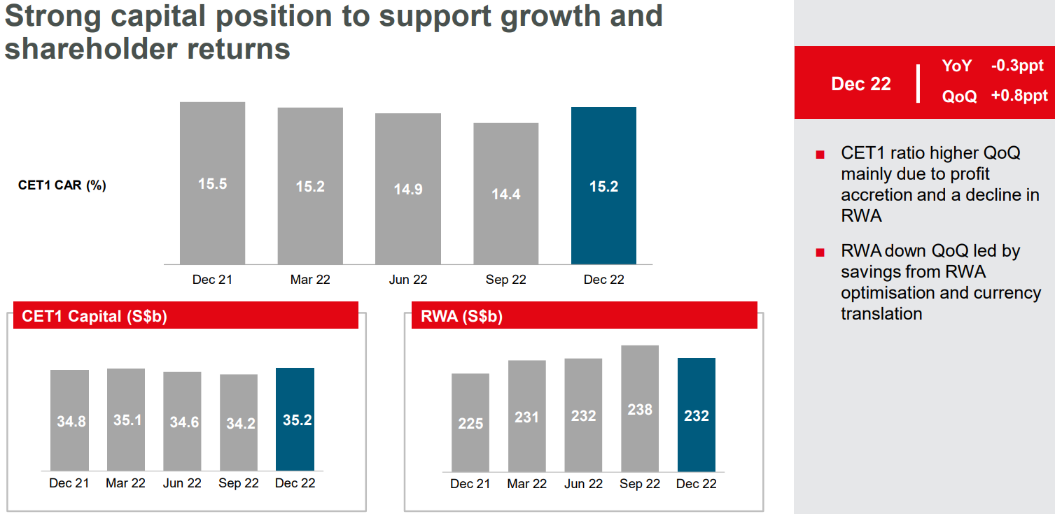 3 Key Charts for Dividend Investors from OCBC’s Latest FY2022 Earnings ...