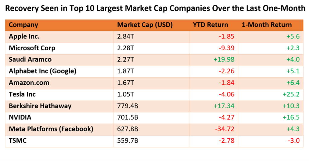 Chart of the Week: Top 10 Largest Companies Show Signs of Recovery ...