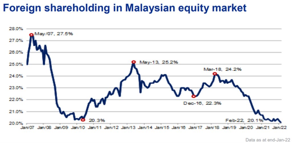 Is it Time to Invest in Malaysian stocks? - ProsperUs