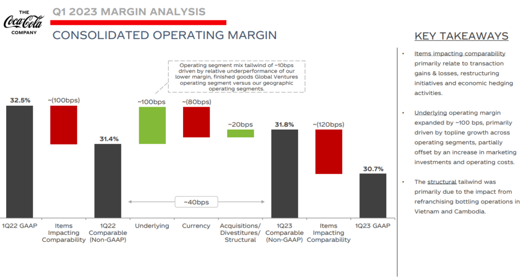 5 Key Takeaways from Coca-Cola’s Earnings Beat in Q1 FY2023 - ProsperUs