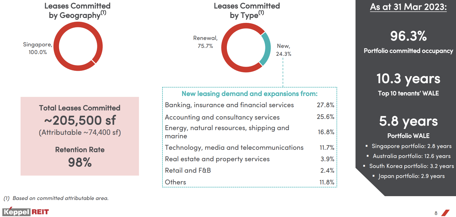 2 Key Charts from Keppel REIT’s Latest Q1 2023 Results - ProsperUs