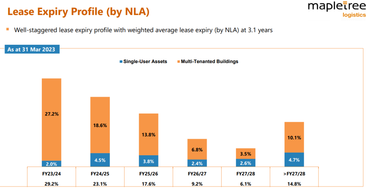 Mapletree Logistics Trust’s FY2023 Earnings: Here’s What S-REIT ...