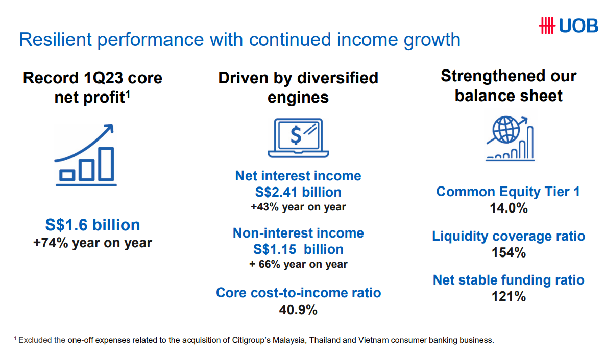 UOB Posts Record Profit in Q1 2023: 3 Key Takeaways - ProsperUs