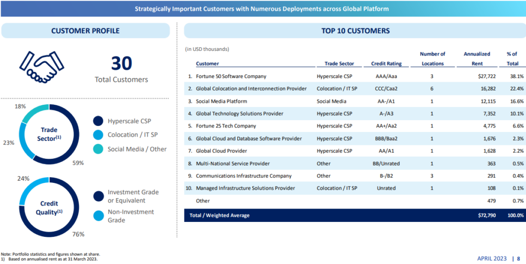Digital Core REIT and Mapletree Industrial Trust: Top Tenants Go Bust - ProsperUs