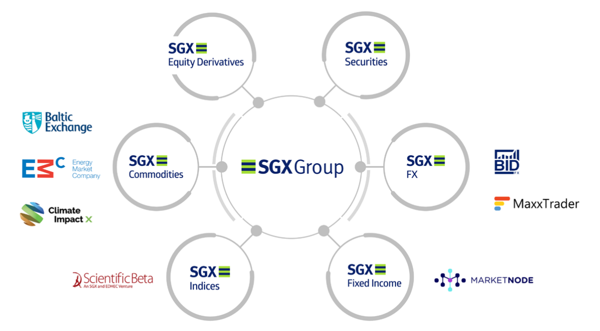 Discover SGX: An Introduction to Investors - ProsperUs