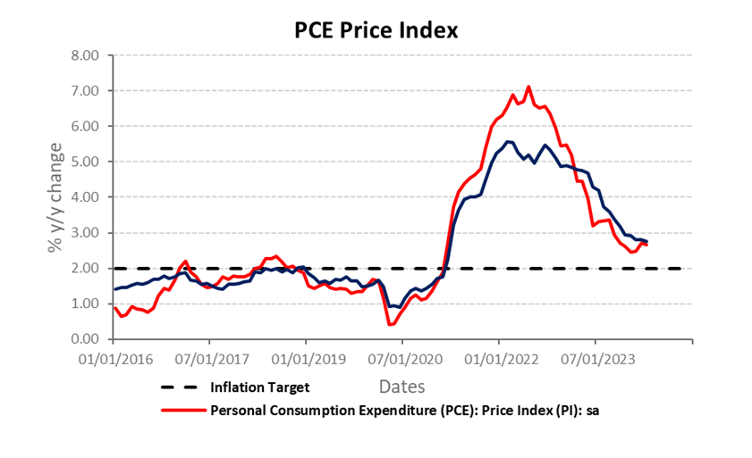 Dollar (DXY) is king: PCE in focus, dollar strength likely to maintain ...