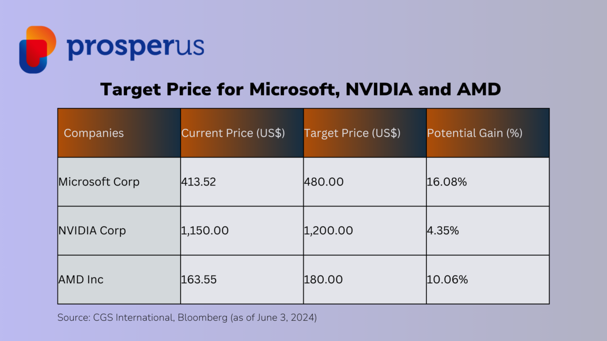 AI Frontiers: Investment Insights into NVIDIA, AMD and Microsoft Post ...