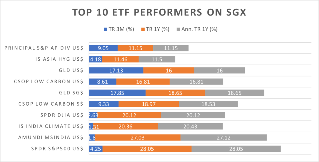 SGX-Listed ETFs: Overview and Performance Highlights - ProsperUs