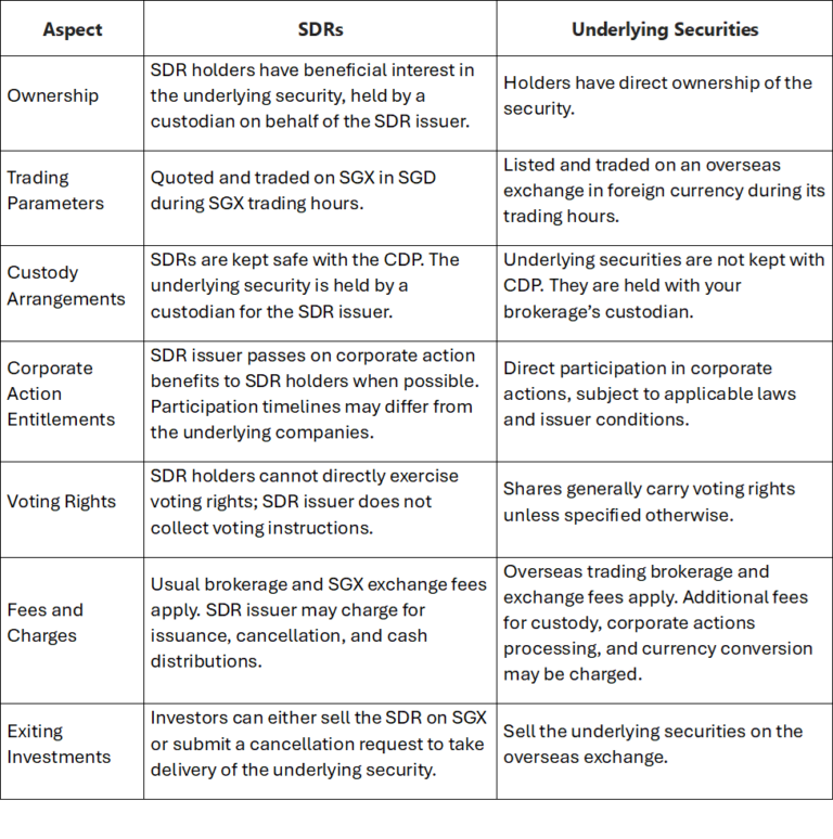 Singapore Depository Receipts (SDRs) Explained in Simple Terms - ProsperUs